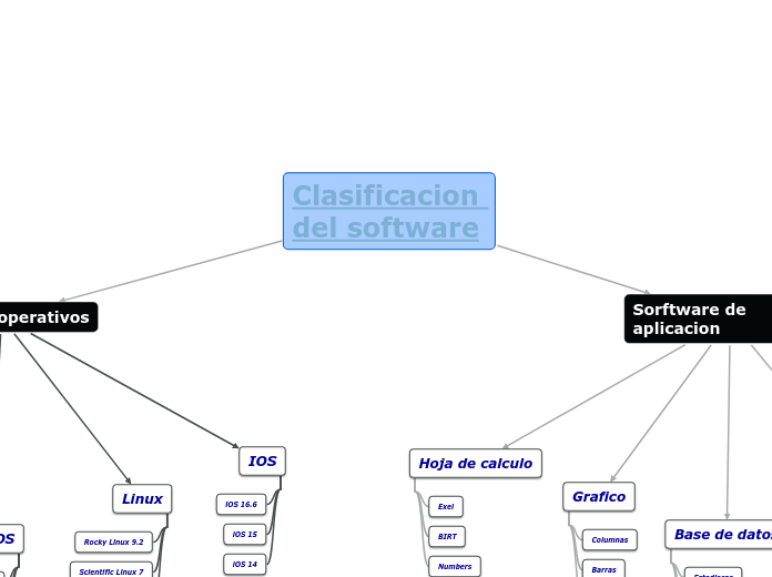 Clasificacion del software - Mind Map